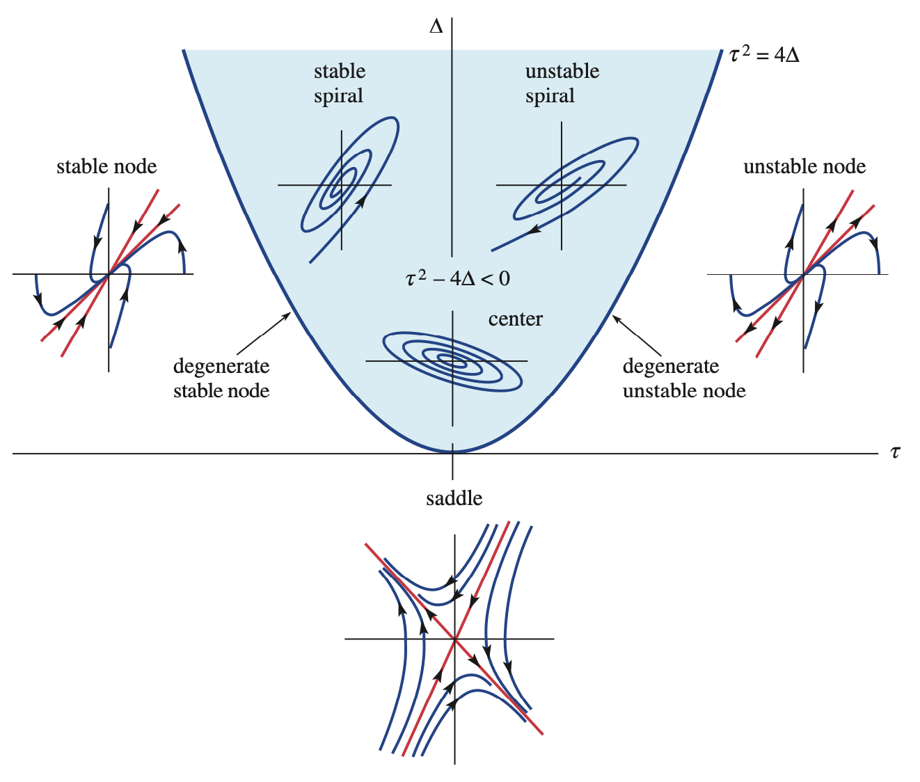 Notes for Math 351 @ UD - 6 Systems of ODEs